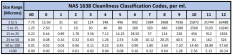 ISO 4406, NAS 1638 & SAE AS4059 Cleanliness Codes - | Oil Analysis : Swansea Tribology Services